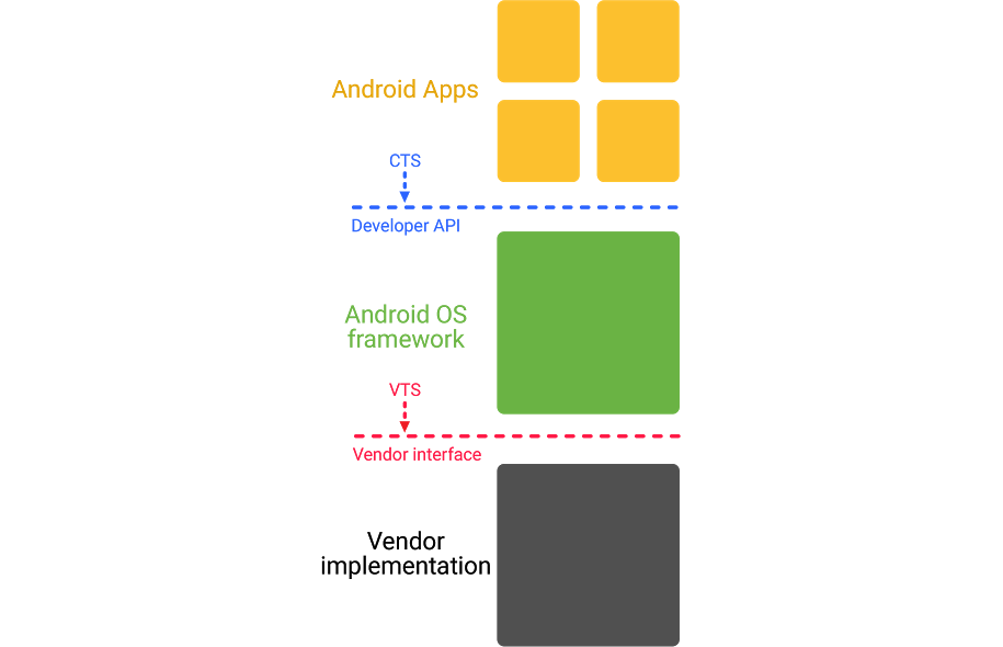 Google announces Project Treble, to speed up Android updates - HEXAMOB